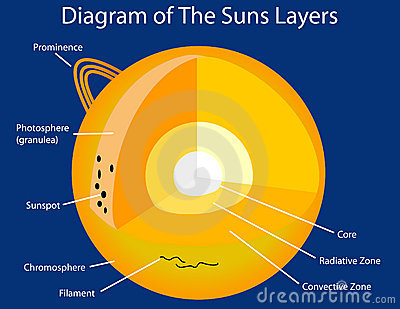 Solar Energy Science Investigation